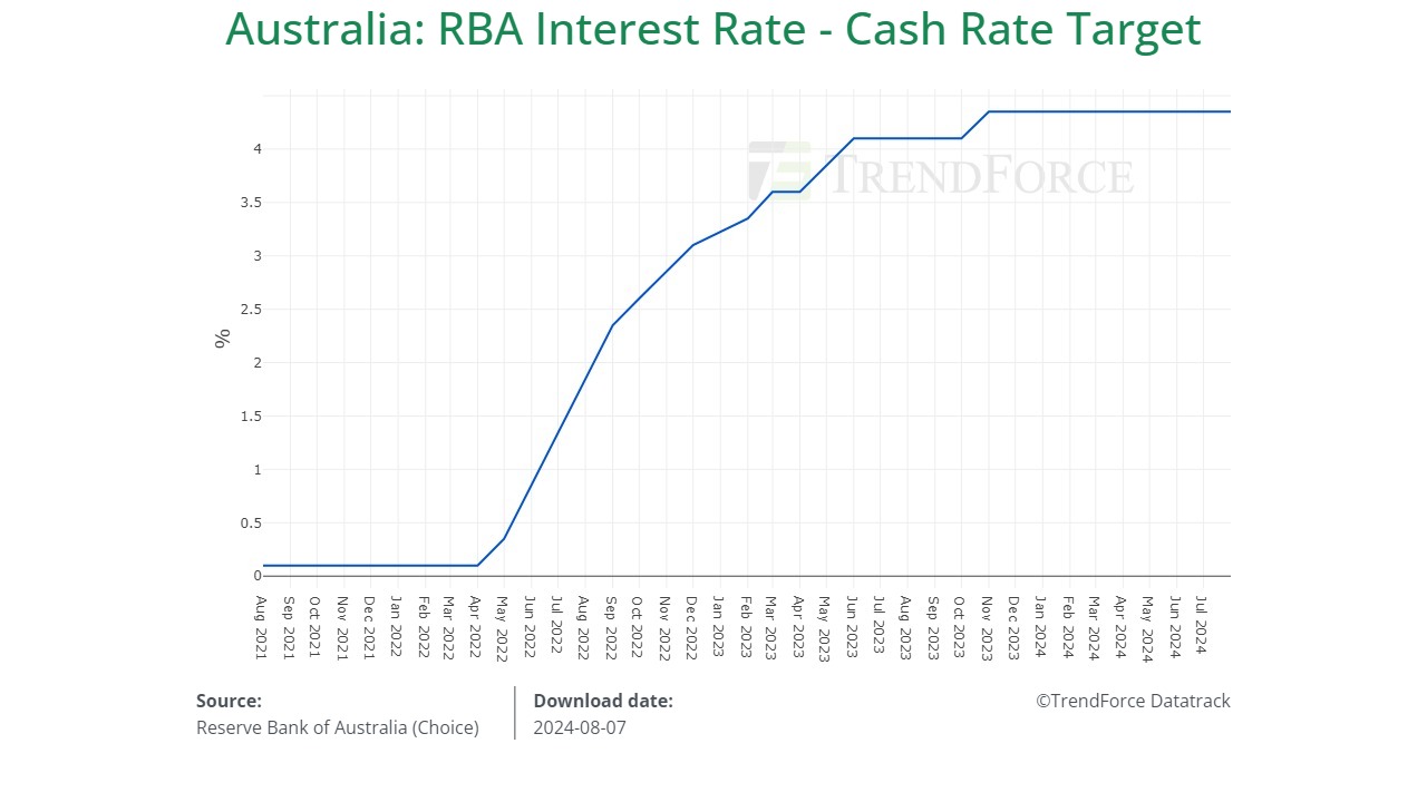 [News] Reserve Bank of Australia Holds Cash Rates Steady, as Inflation ...