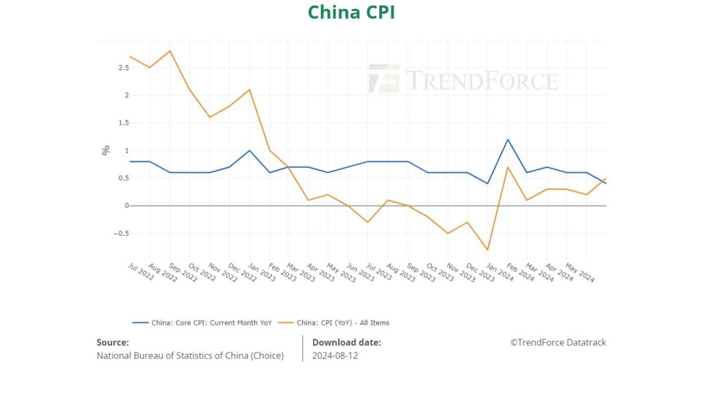 [News] China’s July CPI Edges Up to 0.5%, but PPI Contracts for 22 ...