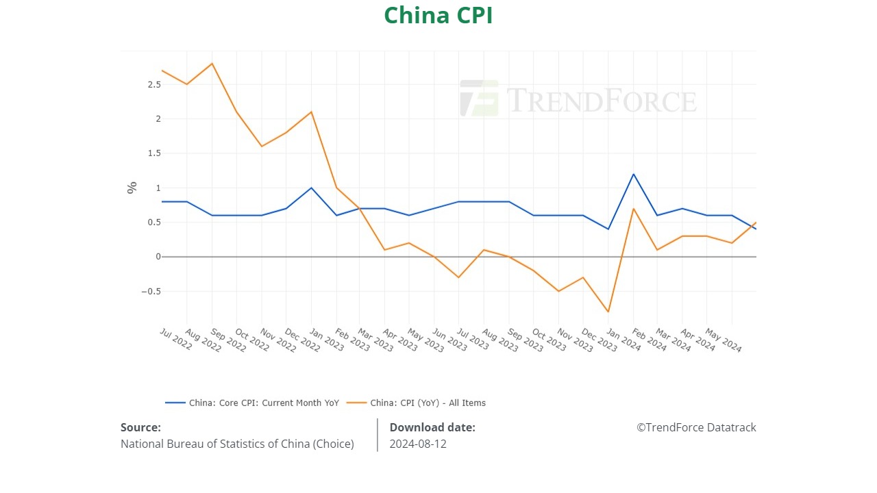 [News] China’s July CPI Edges Up to 0.5%, but PPI Contracts for 22 ...