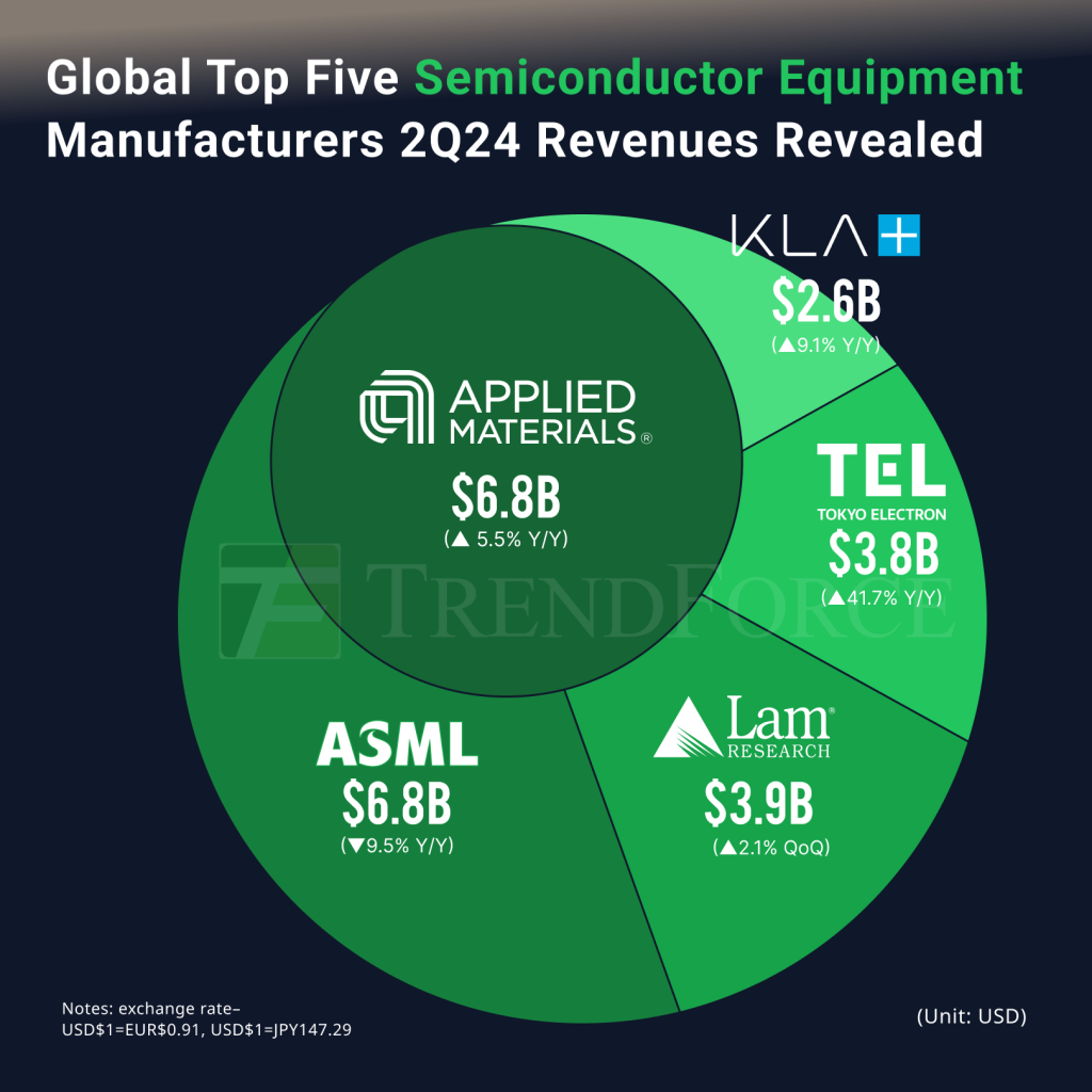 [News] ASML Claims the World Counts on China for Legacy Chips; So Do ...