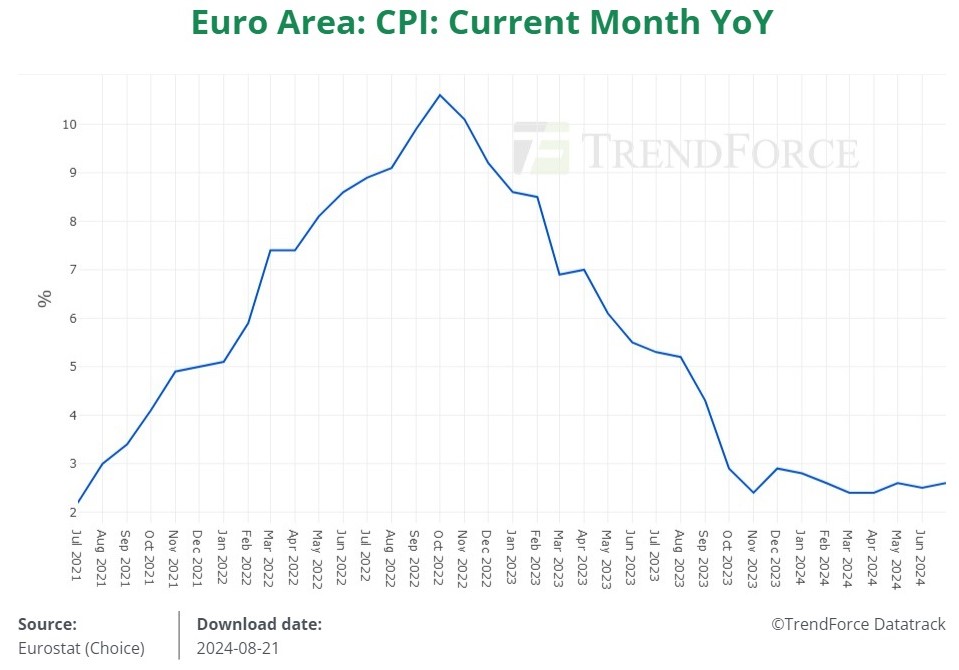 [News] Eurozone CPI Edges Up to 2.6%, with Rate Cut Expected in September