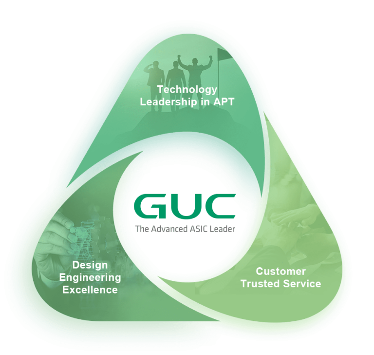 [News] GUC Announces HBM3E IP Adoption by Multiple CSPs and Successful ...
