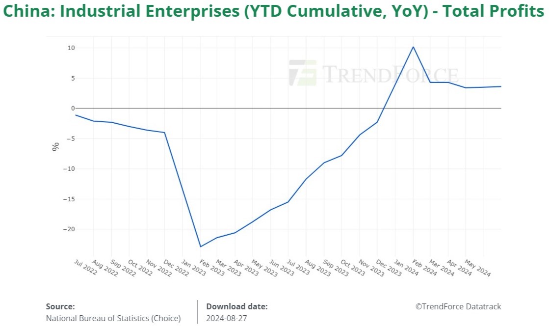 [News] China’s Industrial Profits Continue to Rise in July, But ...