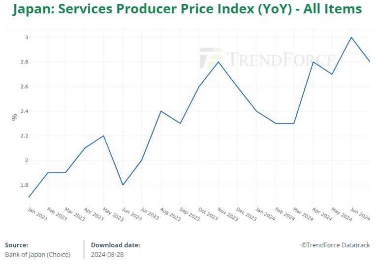 [News] Japan’s SPPI Stays Strong in July, while Market Expects Further ...