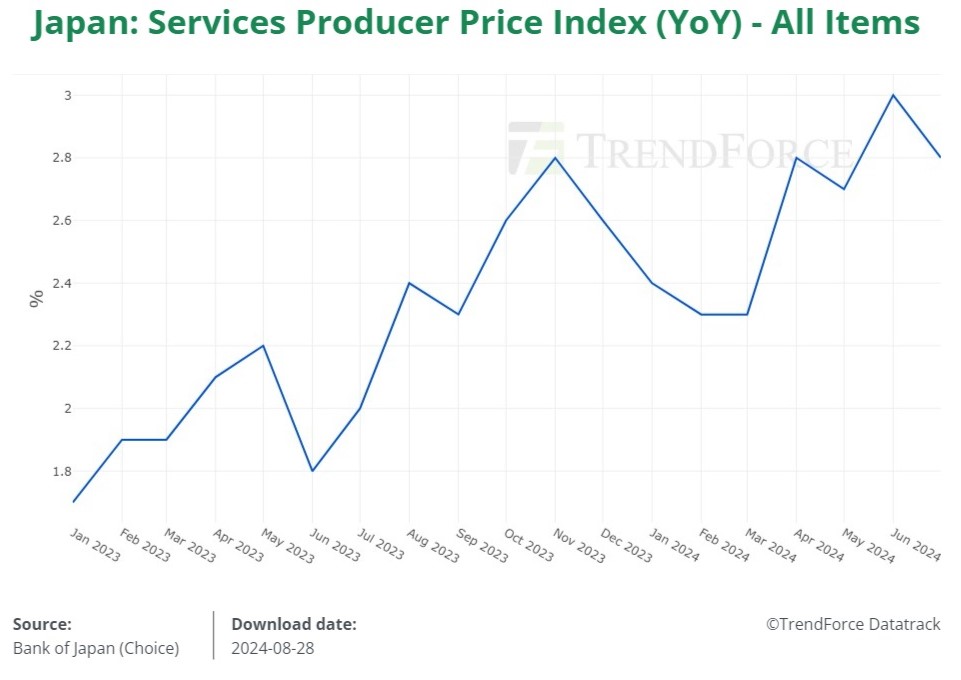 [News] Japan’s SPPI Stays Strong in July, while Market Expects Further ...