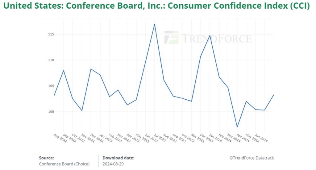 [News] U.S. Consumer Confidence Edges up in August Despite Labor Market ...