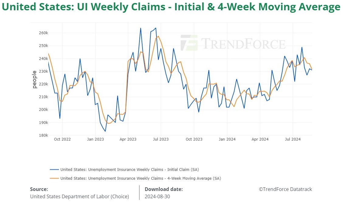 [News] US Q2 GDP Growth Revised up to 3% as Initial Jobless Claims ...