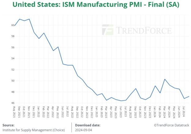[News] U.S. Manufacturing PMI Continues to Contract, but Computer ...