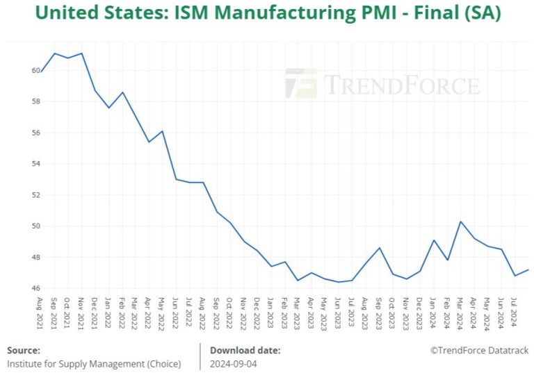 [News] U.S. Manufacturing PMI Continues to Contract, but Computer ...