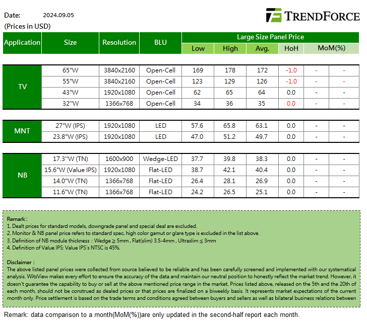 [Insights] Small and Medium-Sized TV Panel Prices Poised to Stabilize