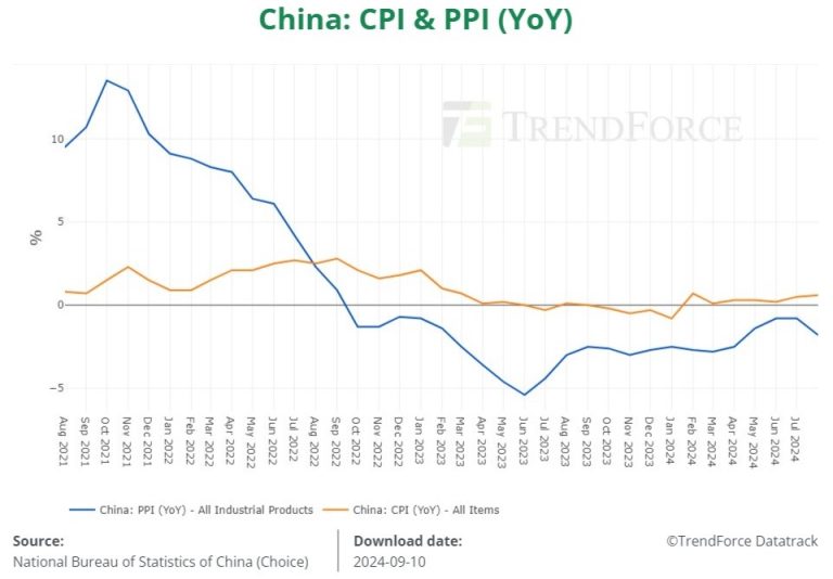 [News] China’s CPI Rises Again in August, but Deflationary Pressures ...