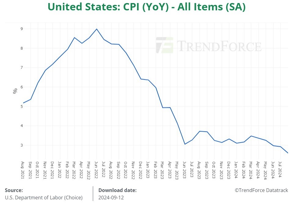 [News] U.S. CPI continued to decline in August, but Housing Prices ...