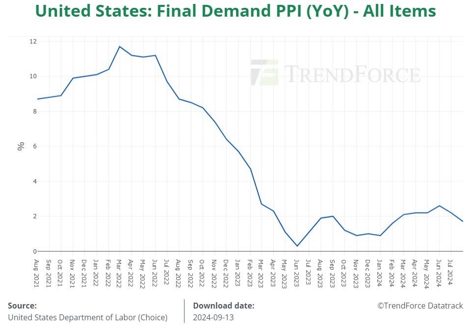 [News] U.S. PPI Slightly Increases in August as Services Prices Rebound