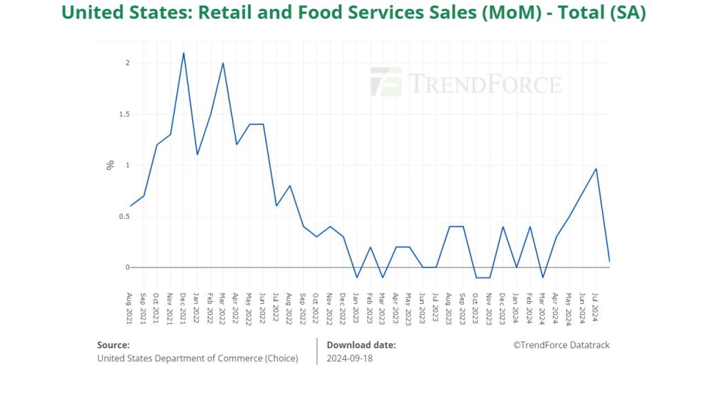 News U S Retail Sales Beat Expectations In August But Markets Still