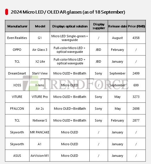 [News] Near-Eye Displays: The Micro LED/OLED “Battle” Begins!