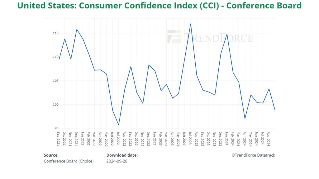 [News] U.S. Consumer Confidence Index Plummets in September, Marking ...