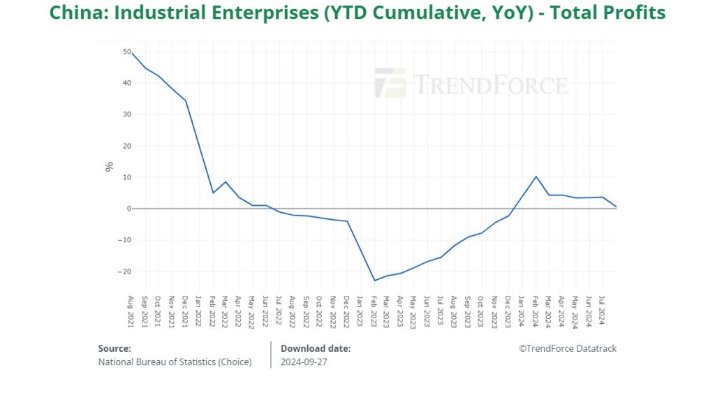 [News] China’s Industrial Profits Fall in August as Central Bank ...