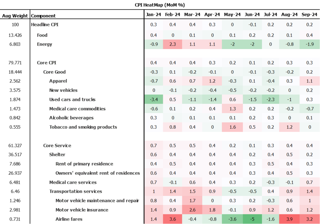 [News] U.S. CPI Continued to Decline in September, Market Holds Steady ...