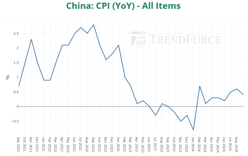 [News] China’s Deflation Intensifies, and Weak Exports Further Weigh on ...