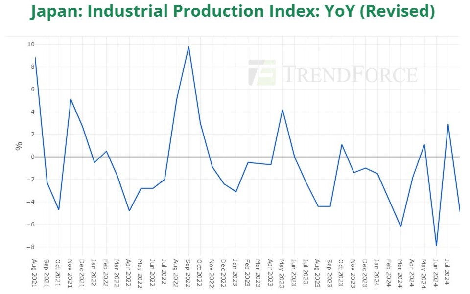 [News] Nearly 80% of Japan’s Industrial Sectors Output Declines ...