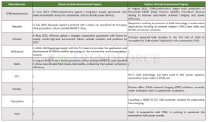 [News] SiC and GaN Go Full Steam Ahead in Automotive Industry