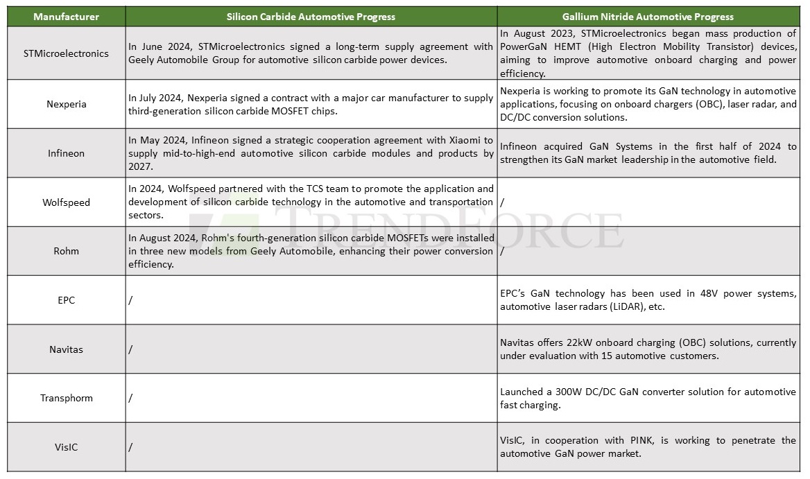 [News] SiC and GaN Go Full Steam Ahead in Automotive Industry