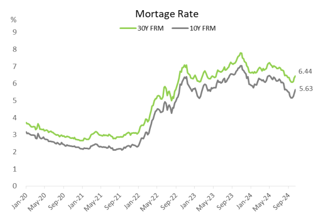[News] U.S. Home Sales Hit 14-Year Low Amid High Mortgage Rates and ...