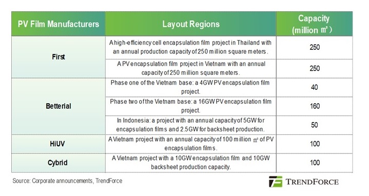[Insights] First, Sveck, and Betterial Dominate the TOP 3; 2024 H1 Global PV Encapsulation Film ...