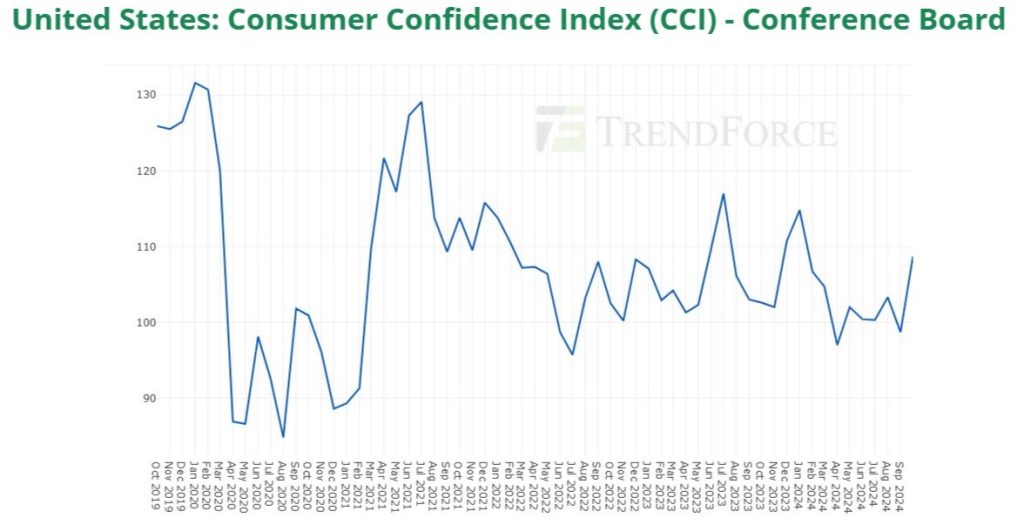 [News] U.S. Consumer Confidence Rebound, Marking Largest Increase Since ...