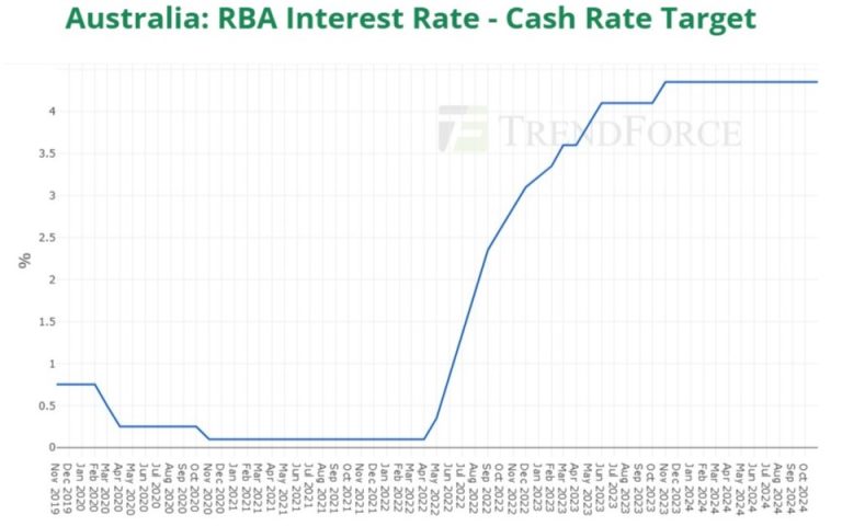 [News] RBA Holds Rates at 13-Year High to Combat Inflationary Pressures ...