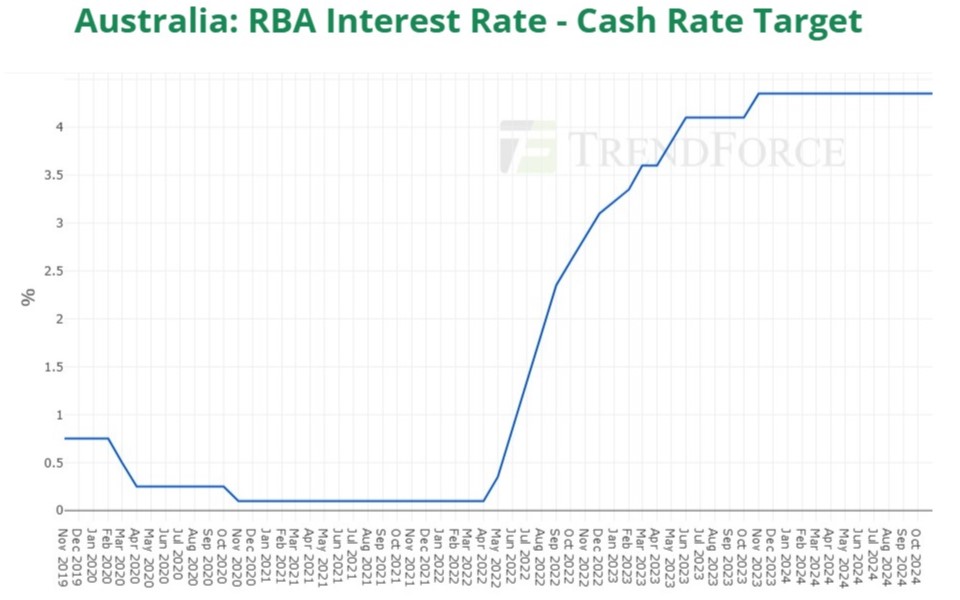 [News] RBA Holds Rates at 13-Year High to Combat Inflationary Pressures