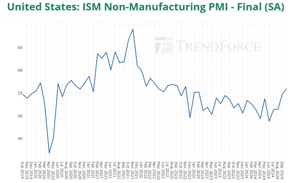 [News] U.S. Services Sector Continues Expansion, Reaches Highest Level Since Mid-2022