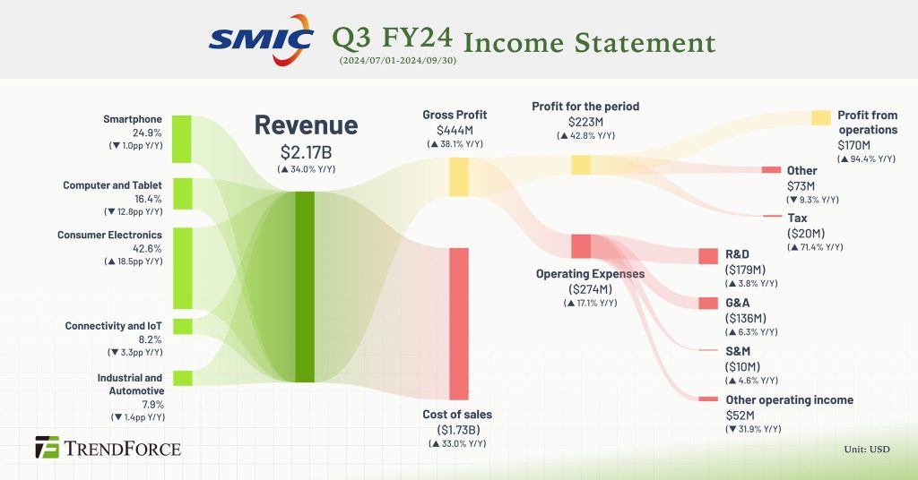 [News] SMIC Reports Record Q3 Revenue, Cautious on Expansion Amid Overcapacity Warnings