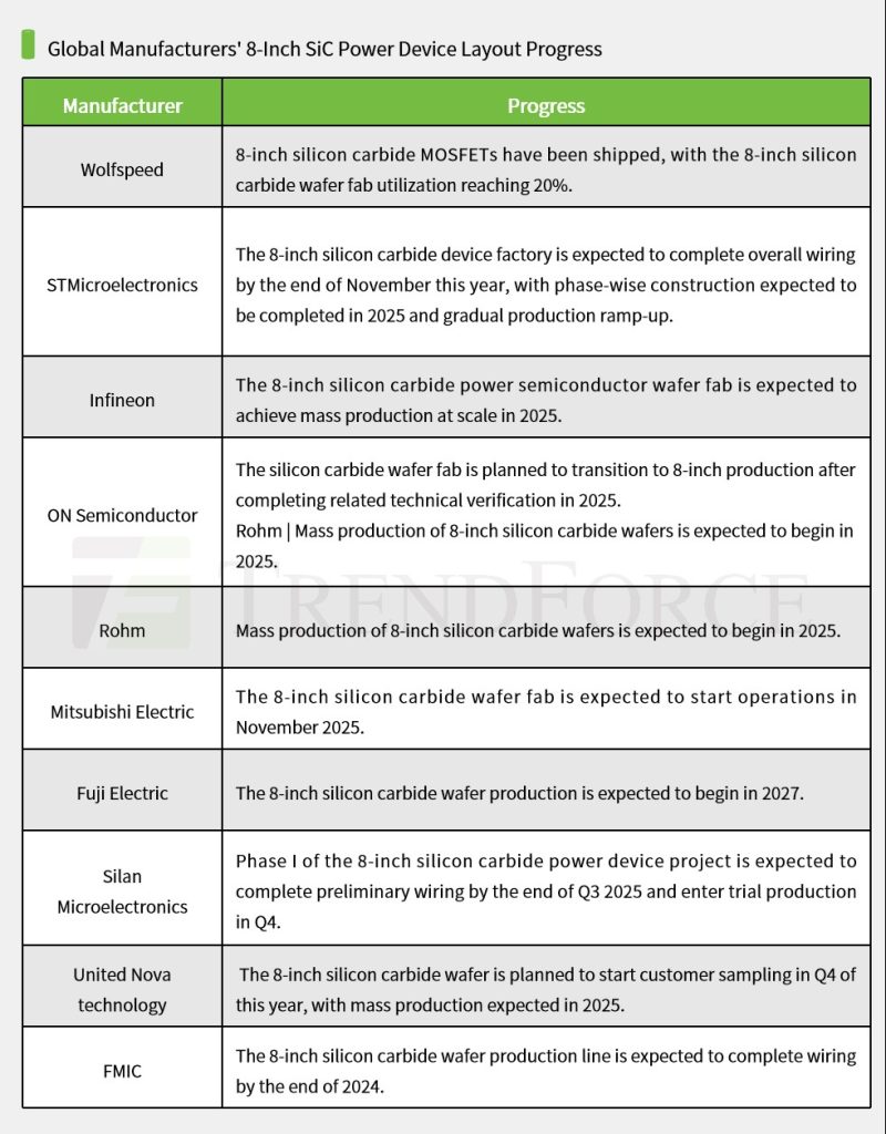 [News] Overview of Progress Among 33 Global SiC Manufacturers