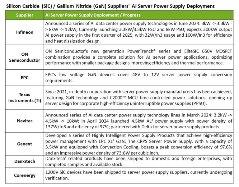 [News] AI is Booming, Creating Opportunities for SiC and GaN