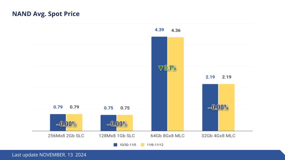 [Insights] Memory Spot Price Update: DRAM Prices Fall across the Board with DDR4 Suffering ...