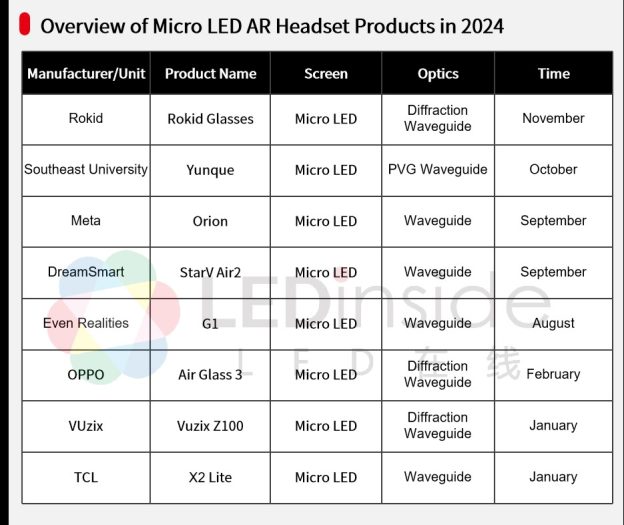 [News] Micro LED Advancing into the AR Glasses Industry: Eight New Models Launched This Year