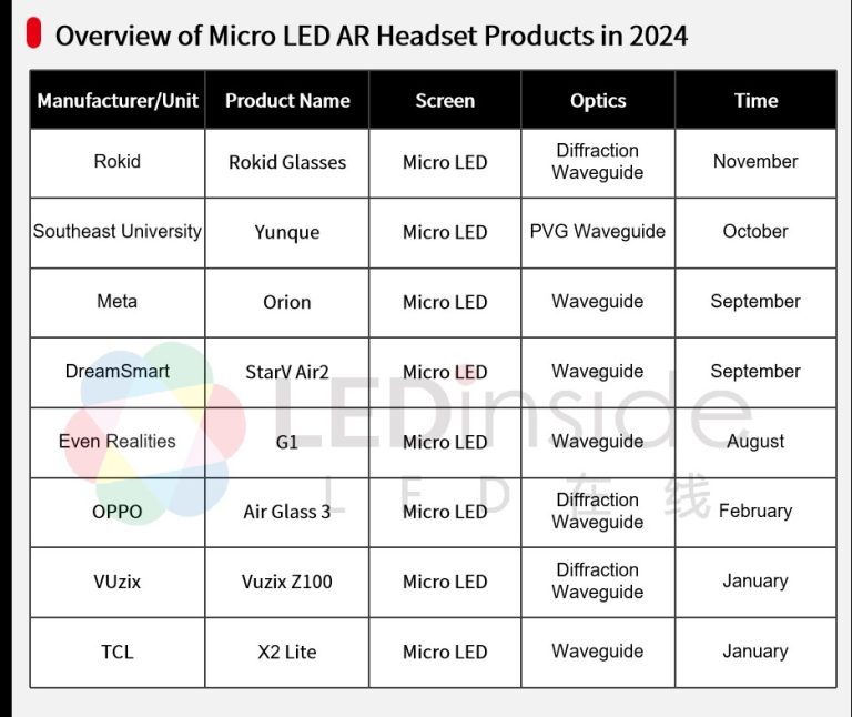 [News] Micro LED Advancing into the AR Glasses Industry: Eight New Models Launched This Year