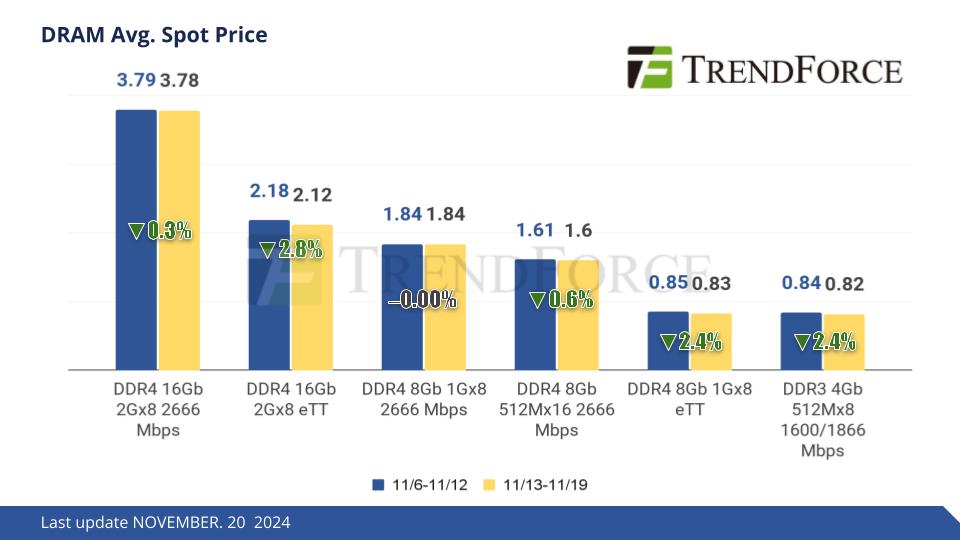 [Insights] Memory Spot Price Update: DDR4/ DDR5 Price Decline Has Begun ...