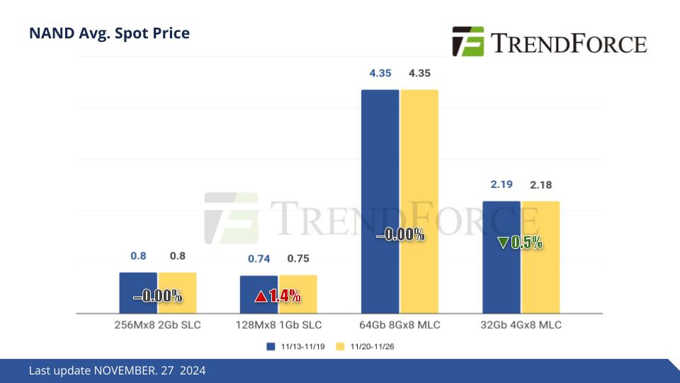 [Insights] Memory Spot Price Update: DDR4 Reball Chip Spot Prices Show Signs of Stabilization ...