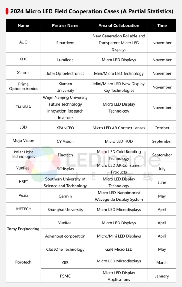 [News] Collaborations Abound in the Micro LED Field! A Review of 17 New ...