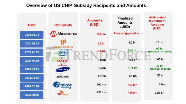[News] CHIPS Act Funding Highlights before Trump Takes Office: TSMC ...