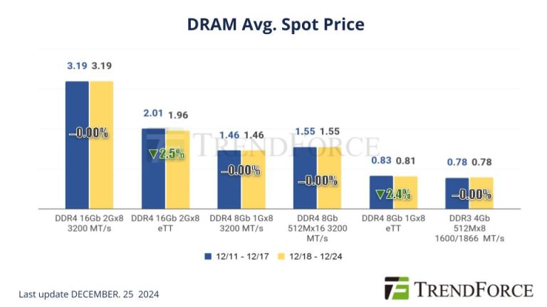 [Insights] Memory Spot Price Update: DRAM Demand Slows Amid Year-End ...