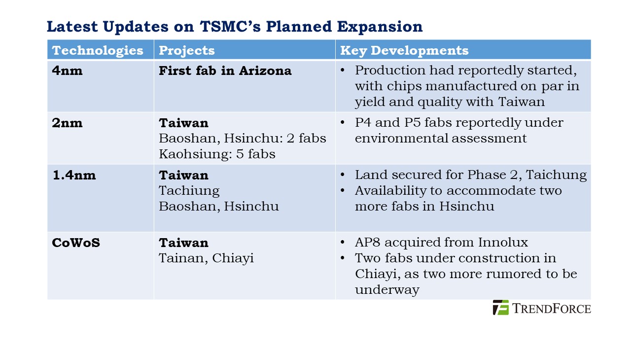[News] TSMC’s Advanced Process and CoWoS Expansion: Progress Unveiled