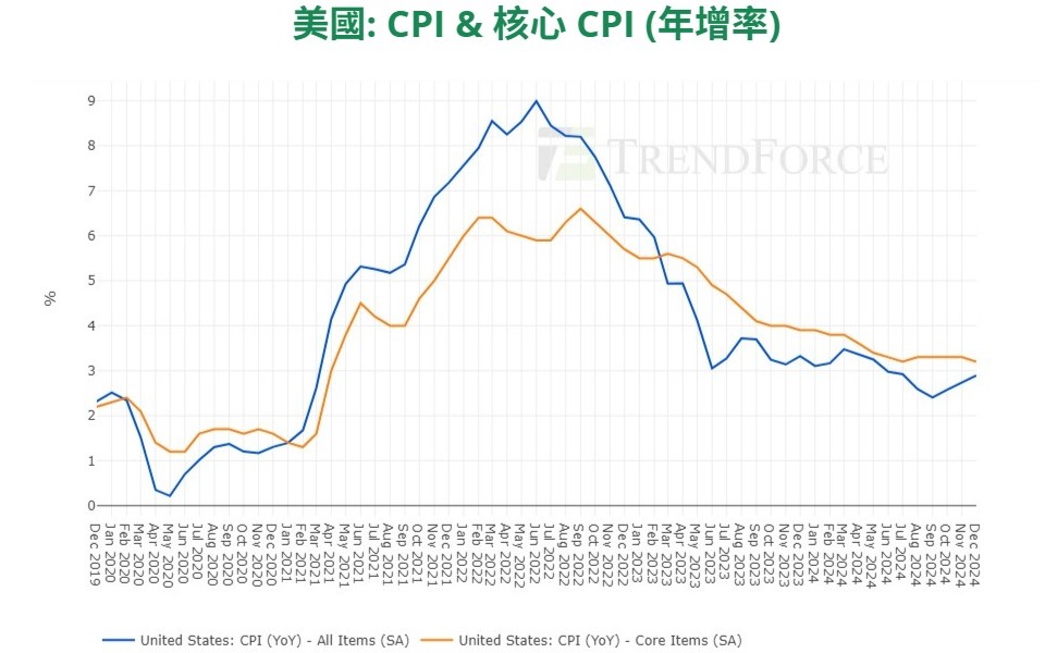 美國 12 月核心CPI回落，市場預期降息時機提前 | DataTrack
