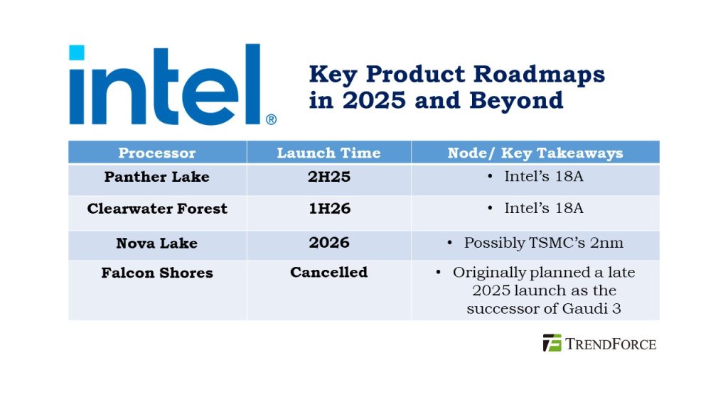 [News] Update on Intel’s Roadmap for 2025 and Beyond: 18A Products ...