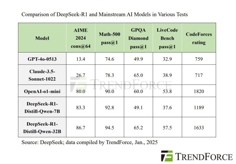 [Insight] DeepSeek’s Low-Cost Model Redefines AI Investment, Shaking up ...