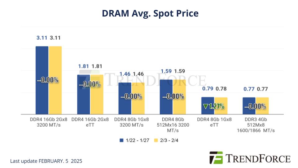 [Insights] Memory Spot Price Update: DDR4 Prices Continue to Slide Due ...