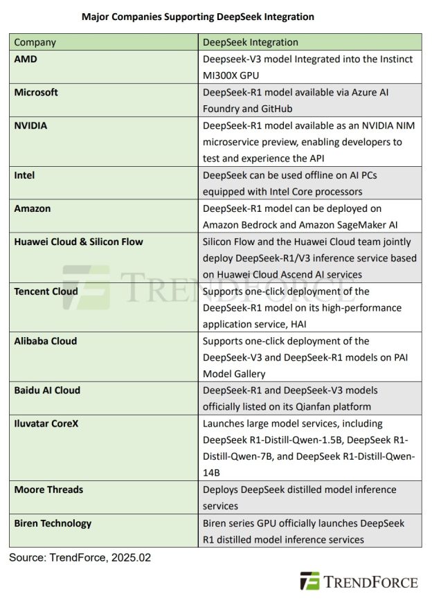 [News] 20 Global Tech Giants Announce Integration with DeepSeek
