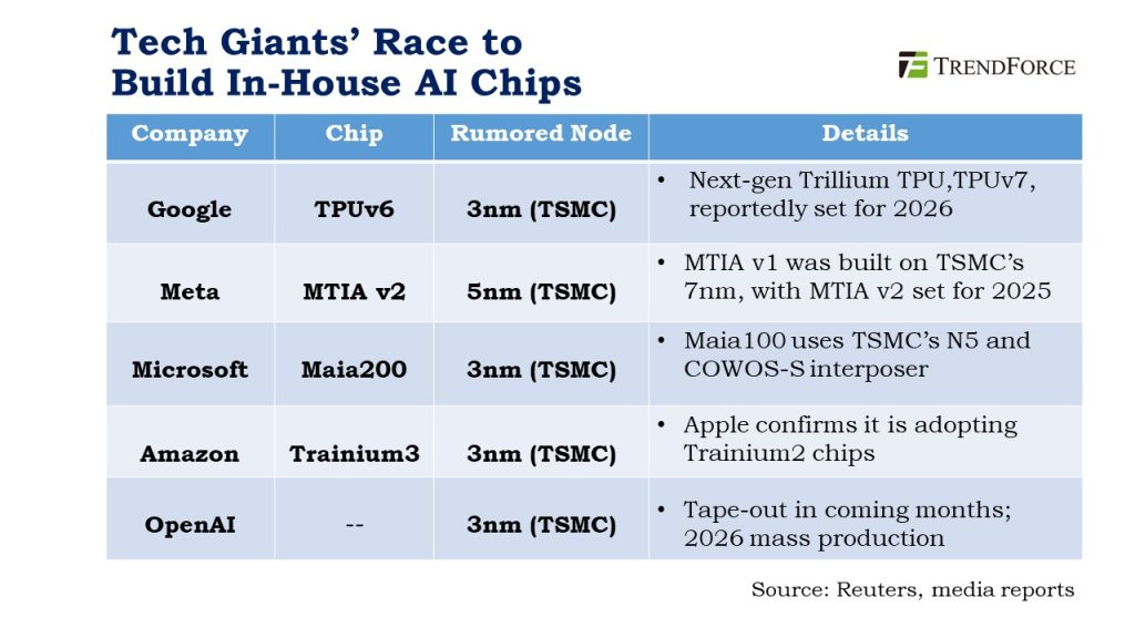 OpenAI to Finalize First 3nm AI Chip Design, Aiming for Independence ...